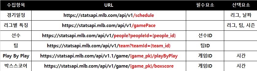 'MLB Stats API'라고 혹시 들어보았나요 - 야구공작소